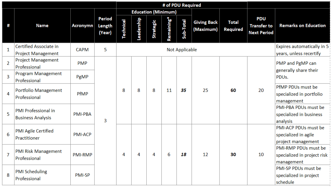 All About Project Management Institute (PMI) Certifications ...