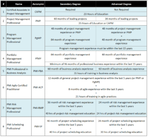 All About Project Management Institute (PMI) Certifications ...