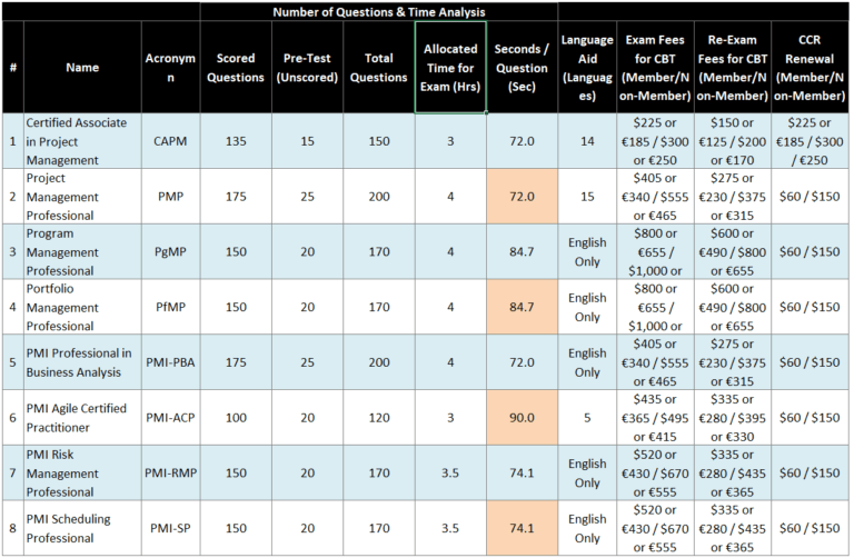 All About Project Management Institute (PMI) Certifications ...