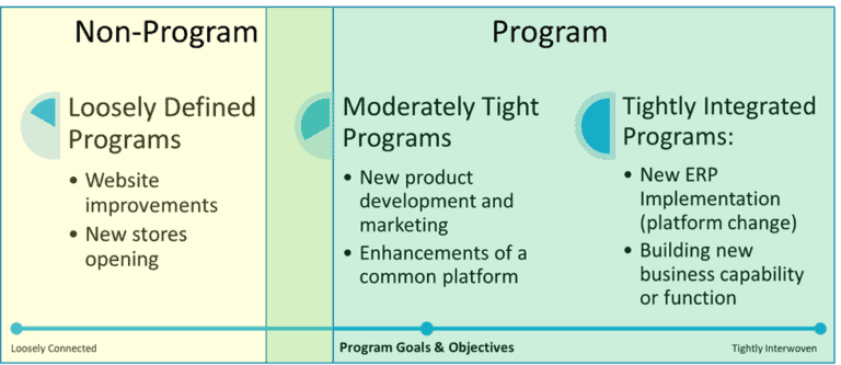 What is a Program? | projectmanagement.co